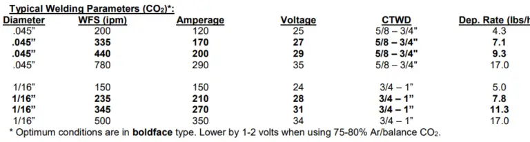 309 Welding Rod Overview » Weld Faqs